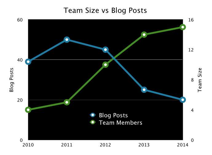 A Not-So-Bad-Reminder to Blog More